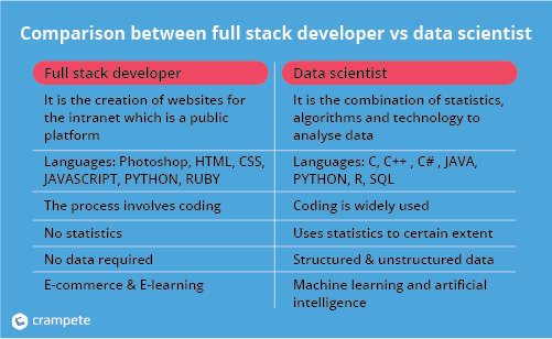 Full Stack Developer Vs Data Scientist Which Is Better 2023 
