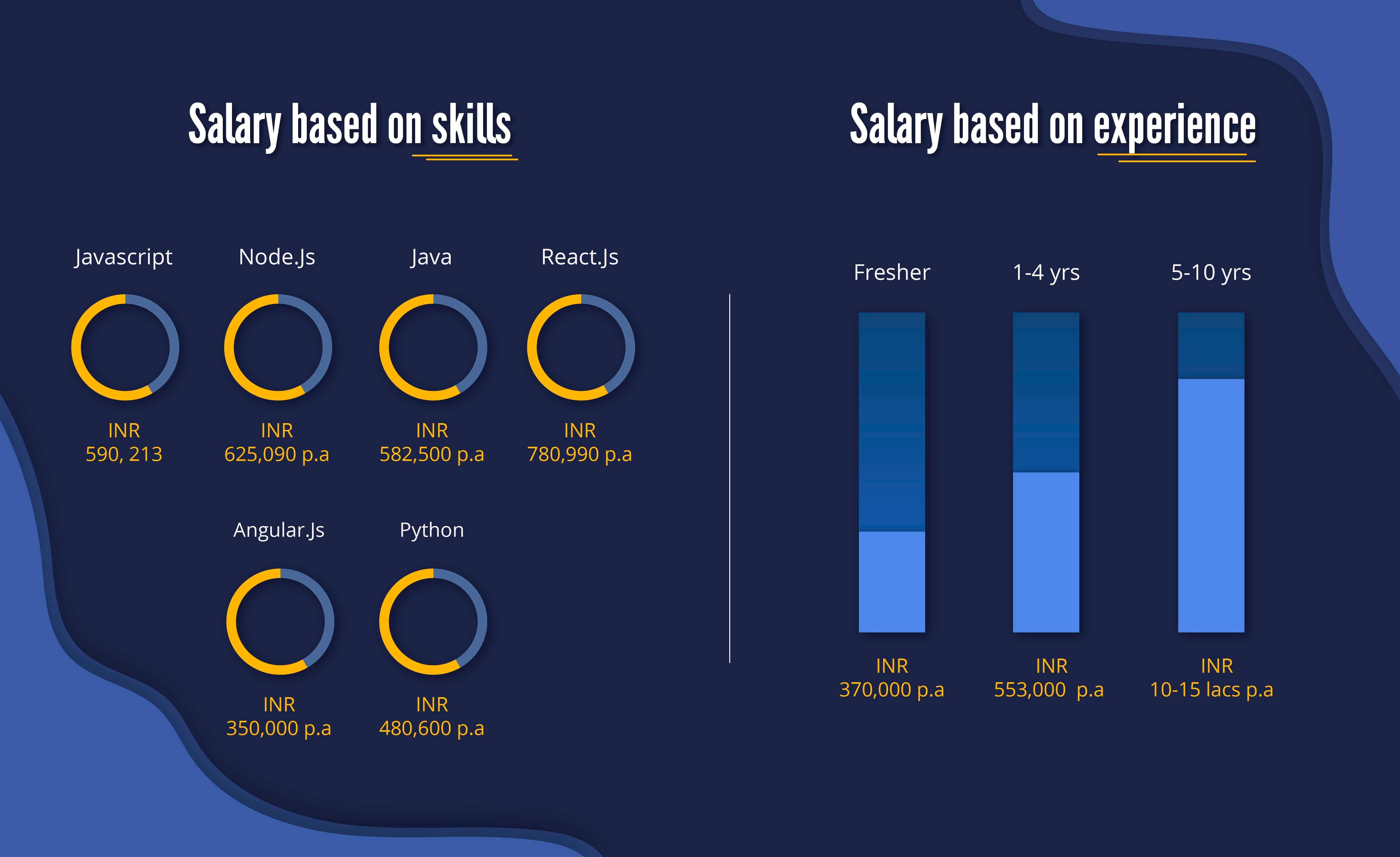 Full Stack Developer Salary In India