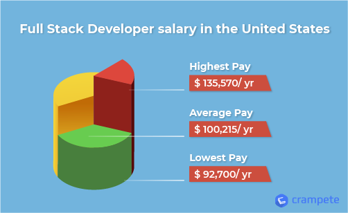 Full Stack Developer Salary In US