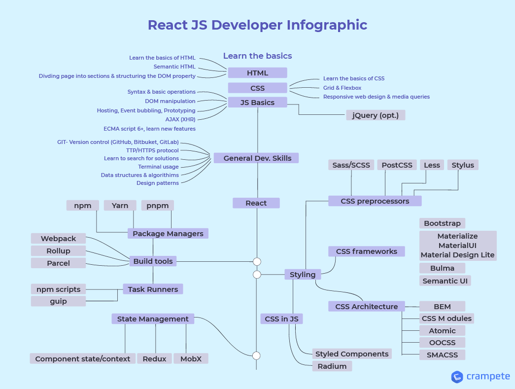 The 2023 Roadmap To Become A React js Developer